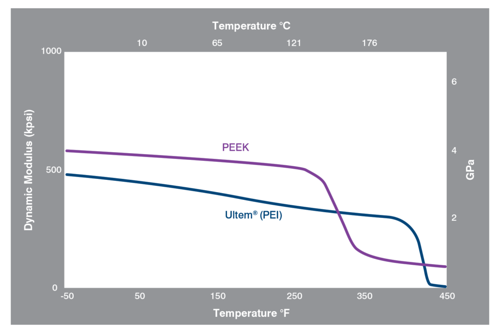 PEEK vs Ultem® PEI Plastic: Compare Materials, Uses, & Properties | Curbell Plastics