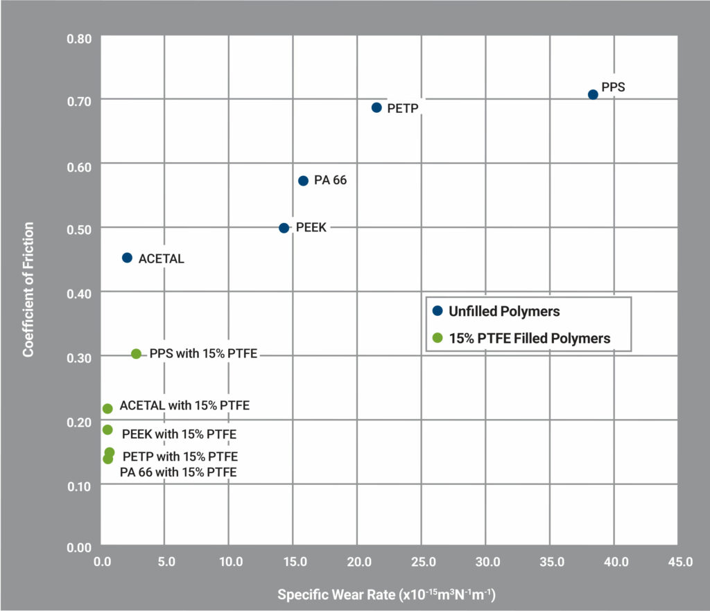 PTFE Additives Can Improve the Friction and Wear Performance of ...