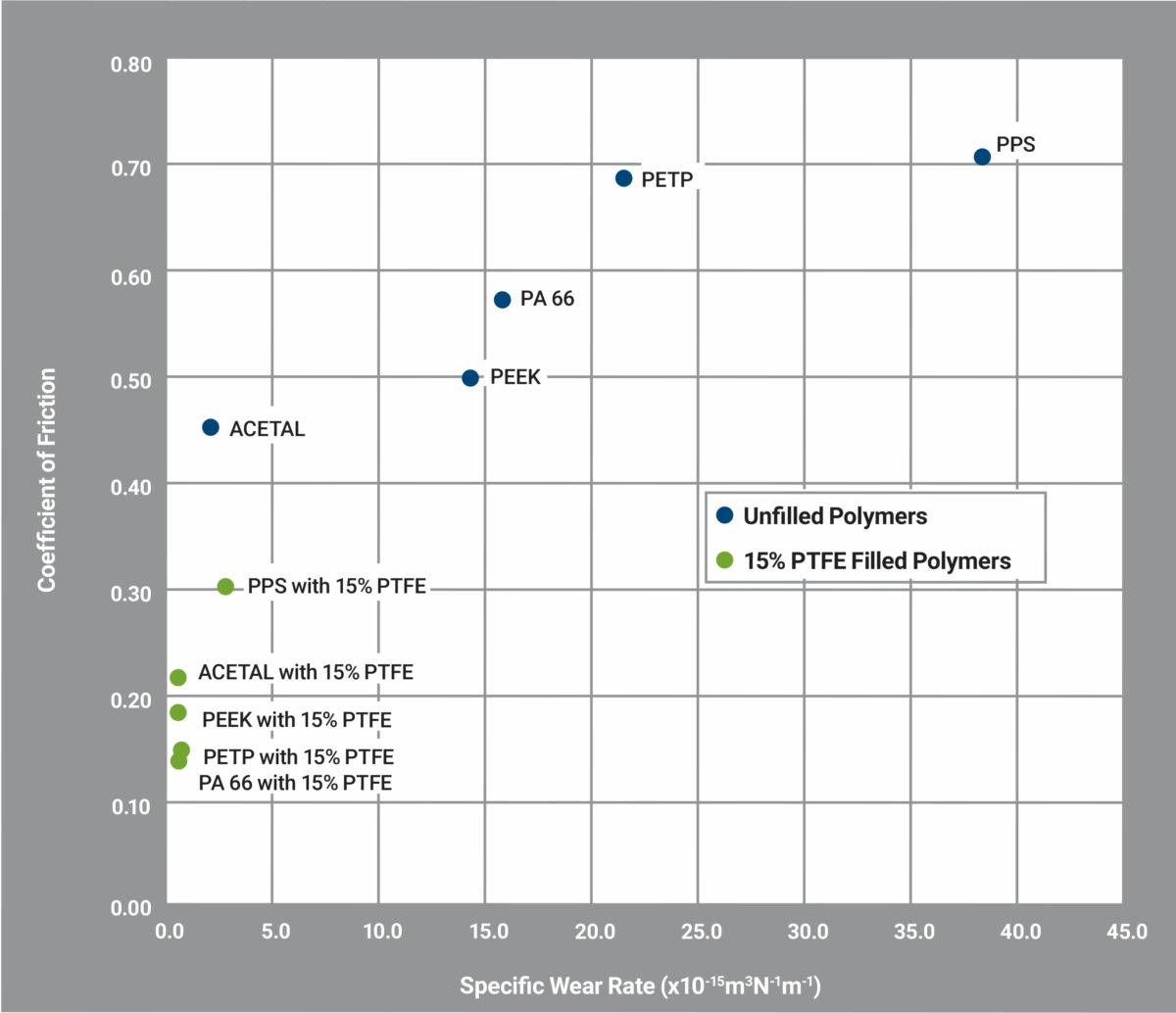 PTFE Additives Can Improve the Friction and Wear Performance of ...